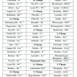 Charges And Their Elements